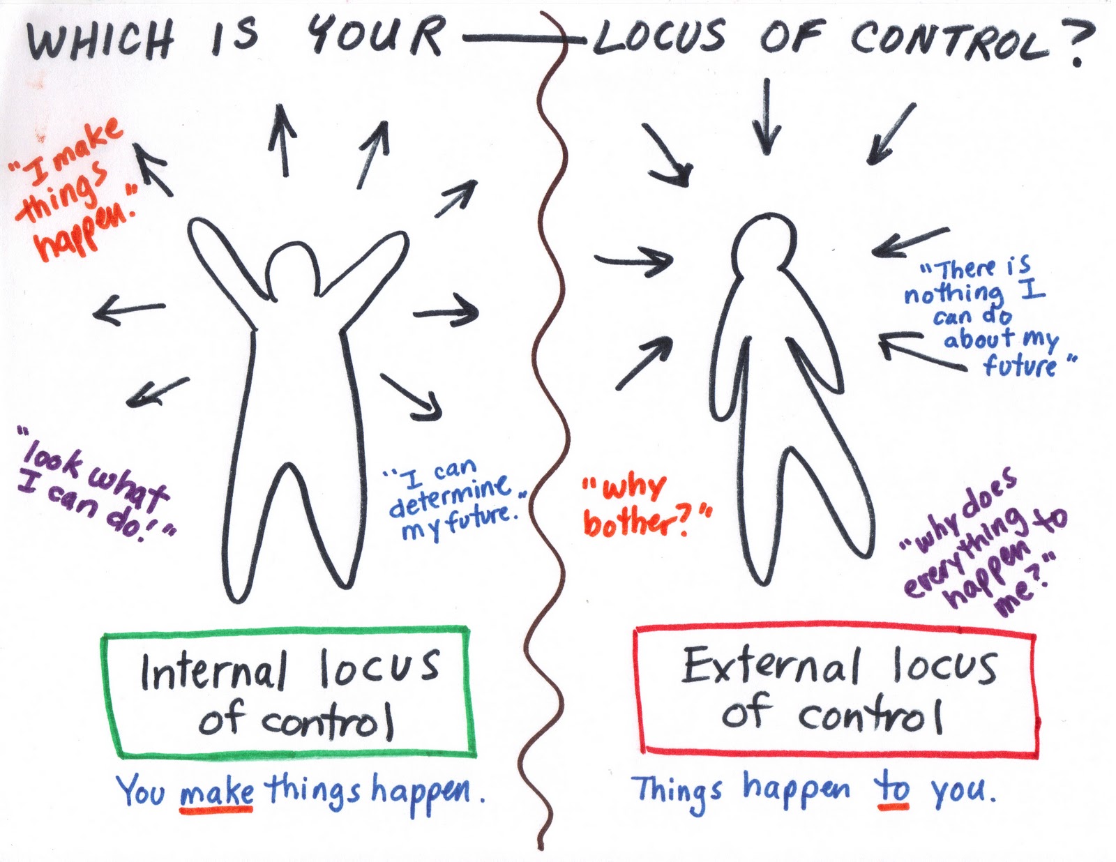 The Loci of Control: Blending the Approaches – Bloody Well Write